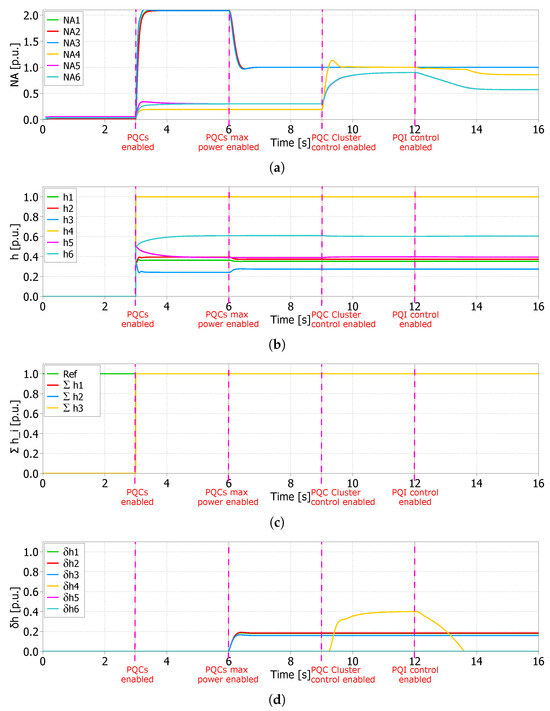 Distributed Control Scheme for Clusters of Power Quality Compensators ...