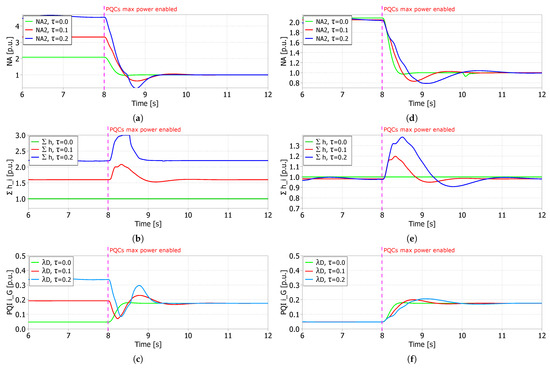 Distributed Control Scheme for Clusters of Power Quality Compensators ...