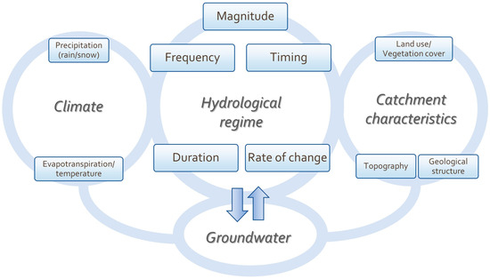 Hydrological Regime Alteration Assessment in the Context of WFD 2000/60 ...