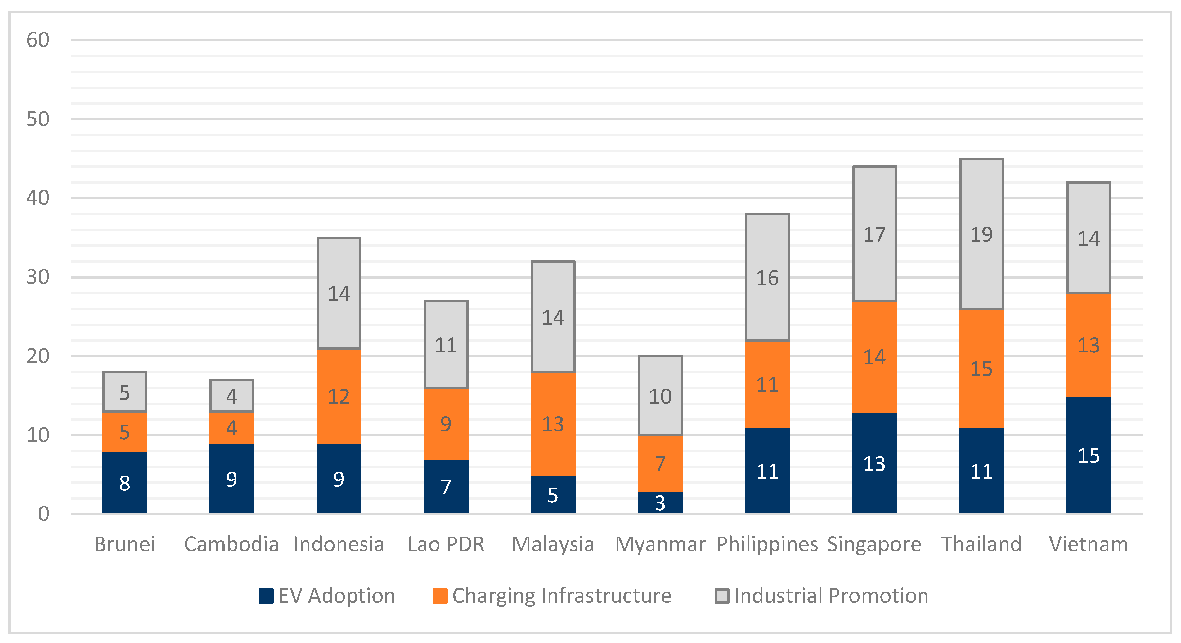 Examining Policy Strategies for Electrifying Transportation in ASEAN: A ...