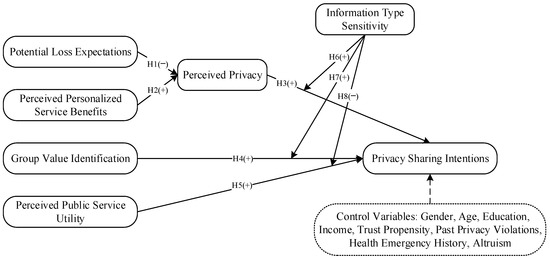 Research on Users’ Privacy-Sharing Intentions in the Health Data ...