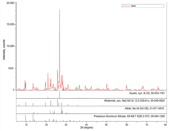 Sustainability | Free Full-Text | Minimizing Carbon Dioxide Emissions ...