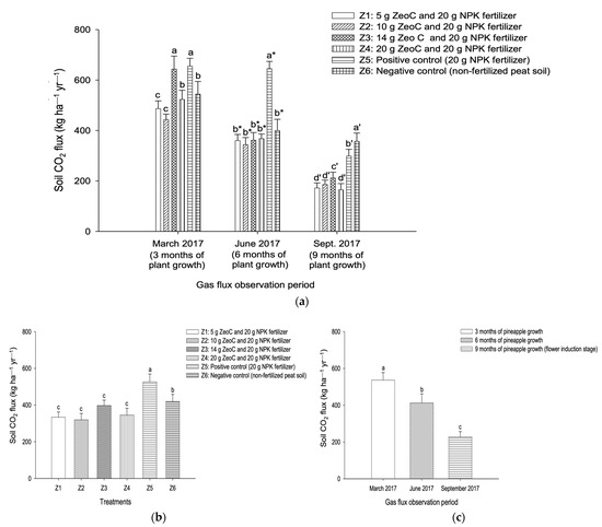 Sustainability | Free Full-Text | Minimizing Carbon Dioxide Emissions ...