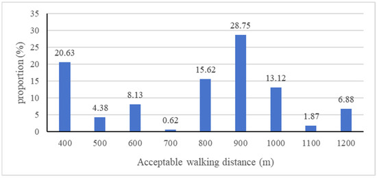 Quantifying Bus Accessibility and Mobility for Urban Branches: A ...