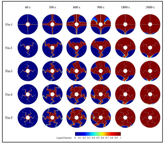 Design and Research of Heat Storage Enhancement by Innovative Wave Fin ...