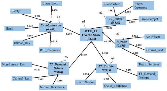 The Impact of Travel and Tourism Sustainability on a Country’s Image ...