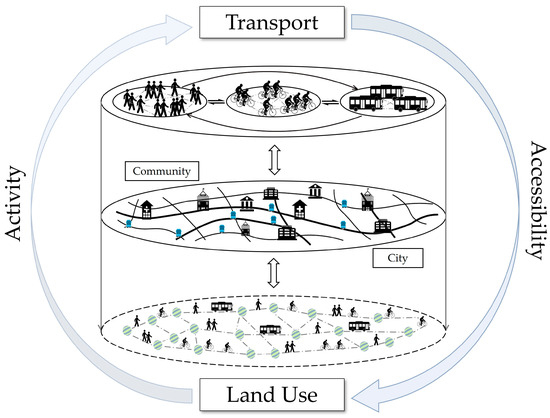 Sustainable City Planning and Development: Transport and Land Use