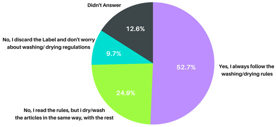 Consumers’ Engagement and Perspectives on Sustainable Textile Consumption