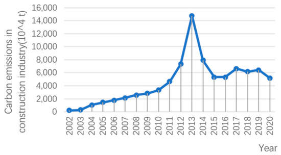 Research on the Spatial Effect and Threshold Characteristics of New-Type Urbanization on Carbon ...