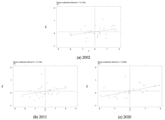 Research on the Spatial Effect and Threshold Characteristics of New-Type Urbanization on Carbon ...