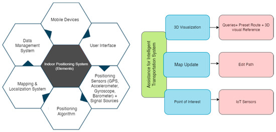 Enhancing Indoor Navigation in Intelligent Transportation Systems with ...