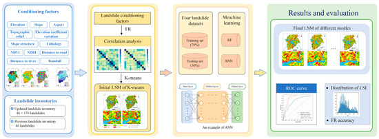 Sustainability | Free Full-Text | Landslide Susceptibility Prediction ...