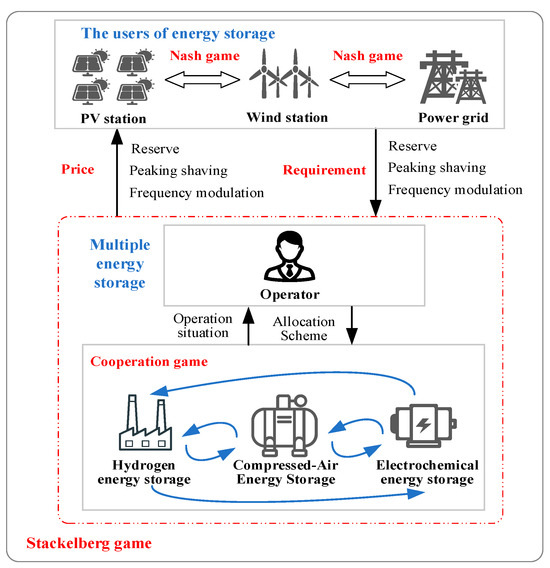 A Transaction Model and Profit Allocation Method of Multiple Energy Storage Oriented to ...