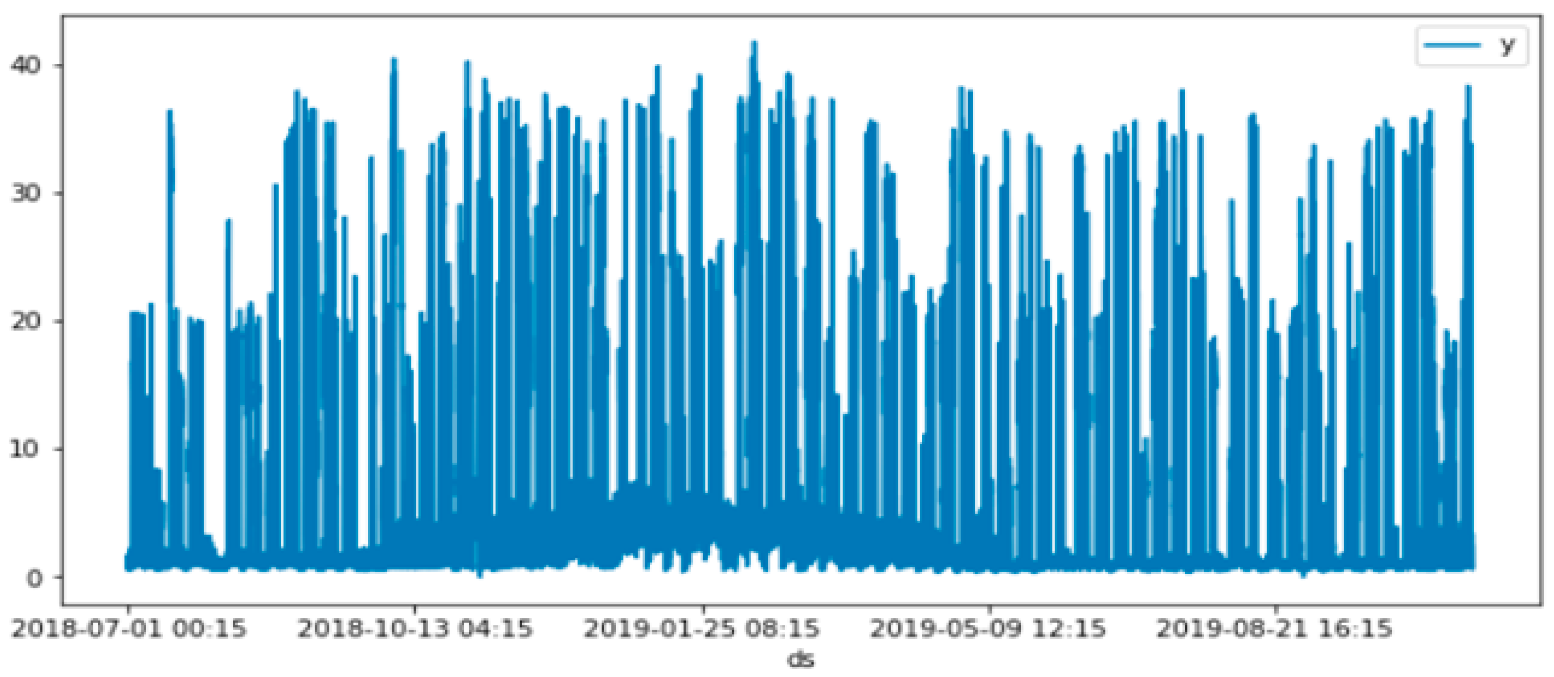 Short And Medium Term Electricity Consumption Forecasting Using Prophet And Gru
