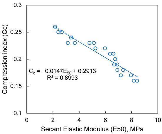 Prediction of Compression Index from Secant Elastic Modulus and Peak ...