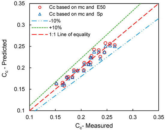 Prediction of Compression Index from Secant Elastic Modulus and Peak ...