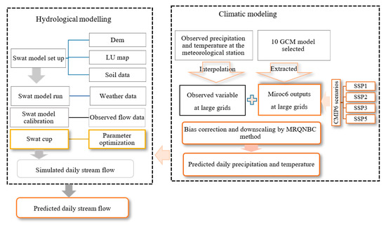 Sustainability | Free Full-Text | Assessment of Climate Change’s Impact ...