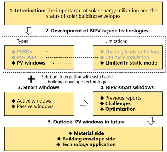 Challenges and Optimization of Building-Integrated Photovoltaics (BIPV ...