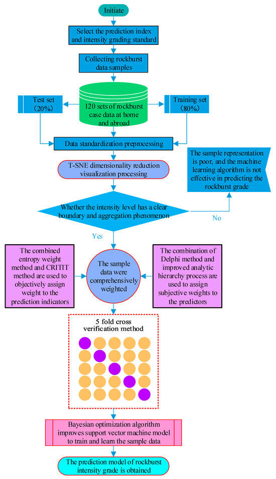 Rock Burst Intensity-Grade Prediction Based on Comprehensive Weighting ...