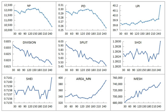 Optimal Scale and Scenario Simulation Analysis of Landscape Ecological Risk Assessment in the ...