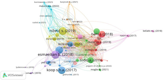 A Bibliometric Analysis of Circular Economies through Sustainable Smart ...