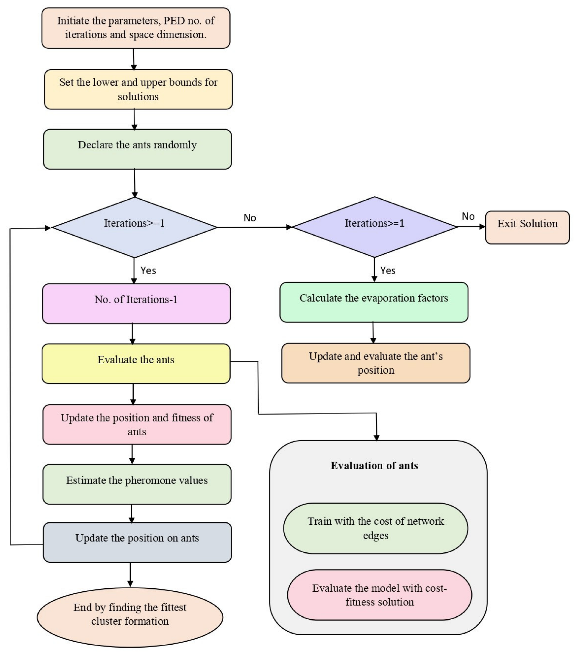 Enhanced Ant Colony Optimization for Vehicular Ad Hoc Networks Using ...