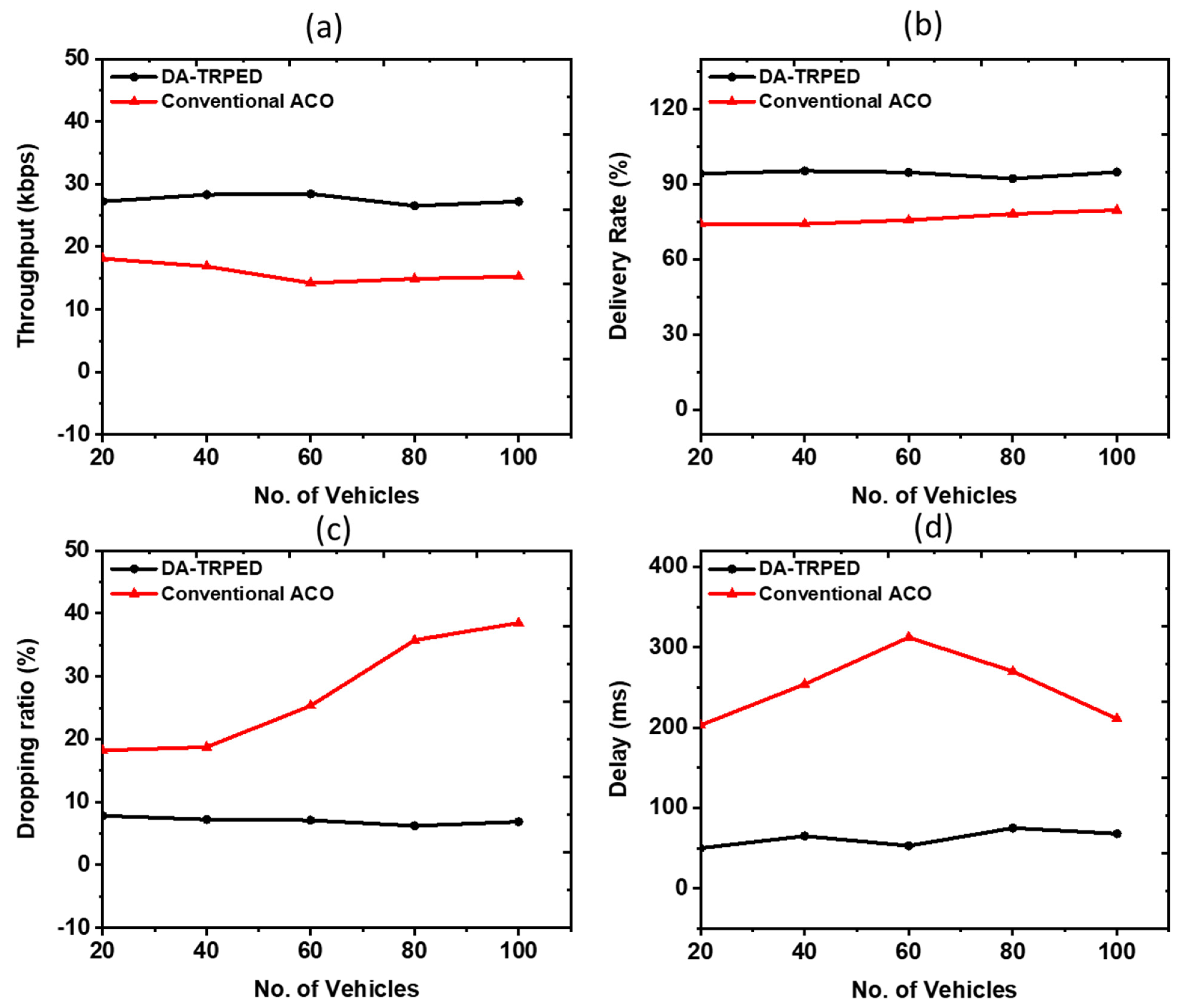 Enhanced Ant Colony Optimization for Vehicular Ad Hoc Networks Using ...
