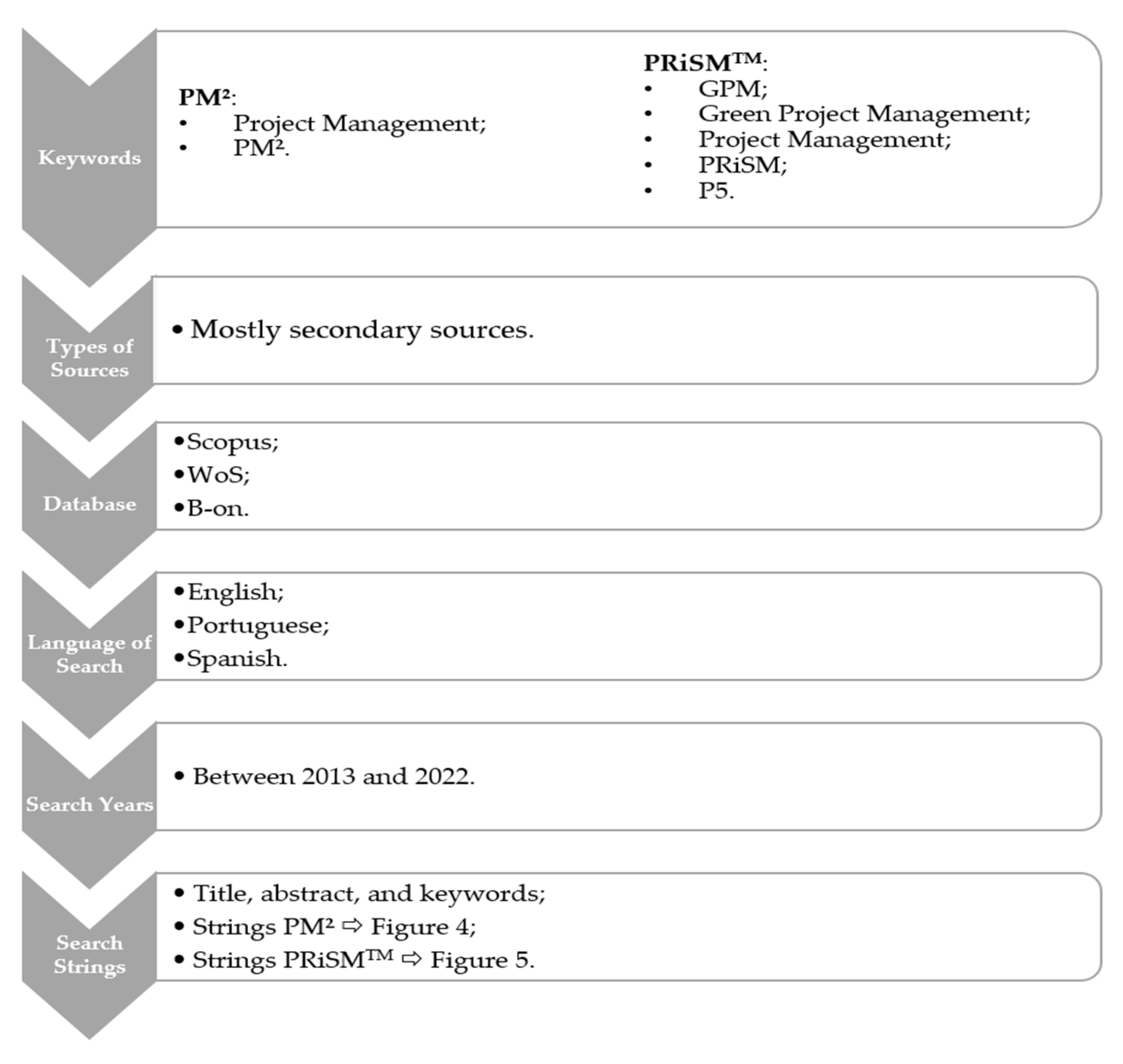 Sustainability in Project Management: PM2 versus PRiSMTM