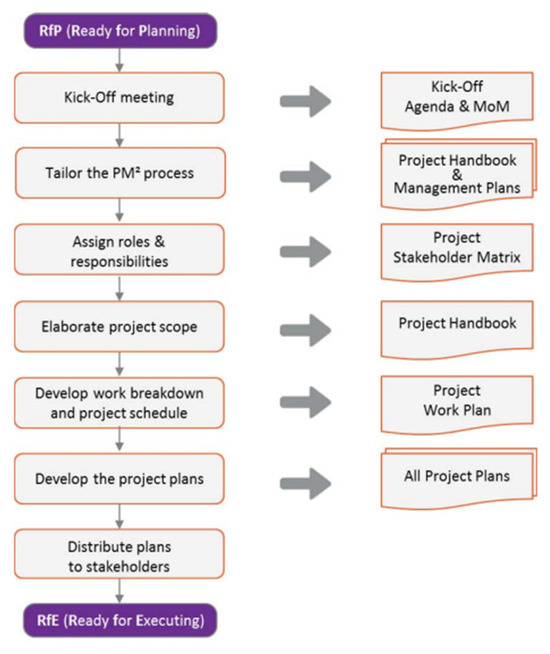 Sustainability in Project Management: PM2 versus PRiSMTM