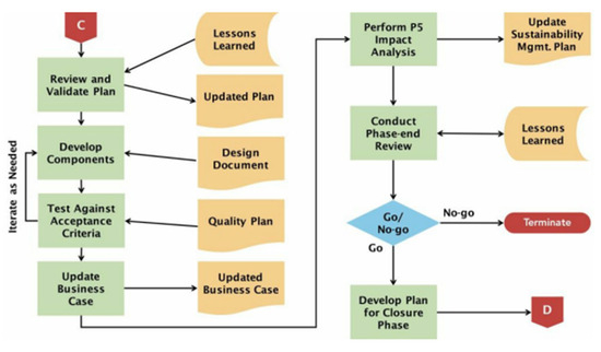 Sustainability in Project Management: PM2 versus PRiSMTM