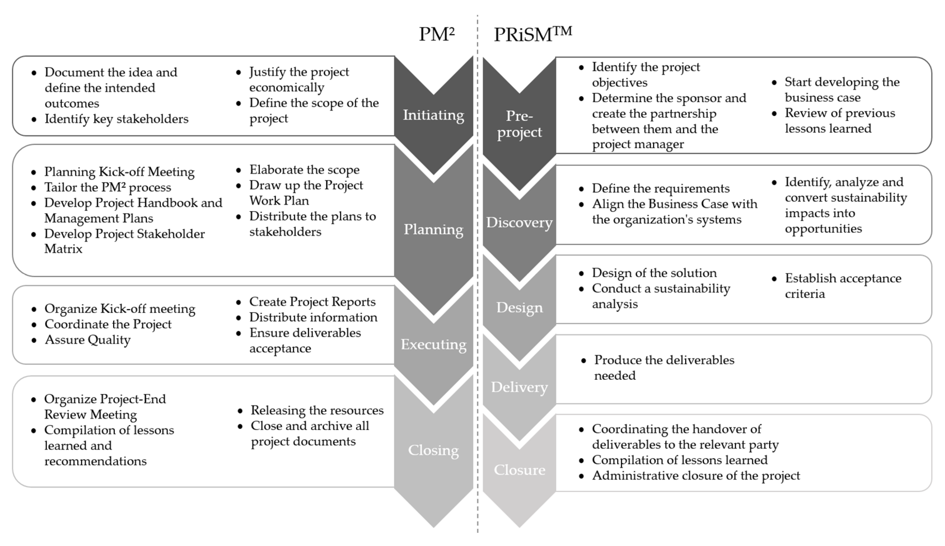 Sustainability in Project Management: PM2 versus PRiSMTM