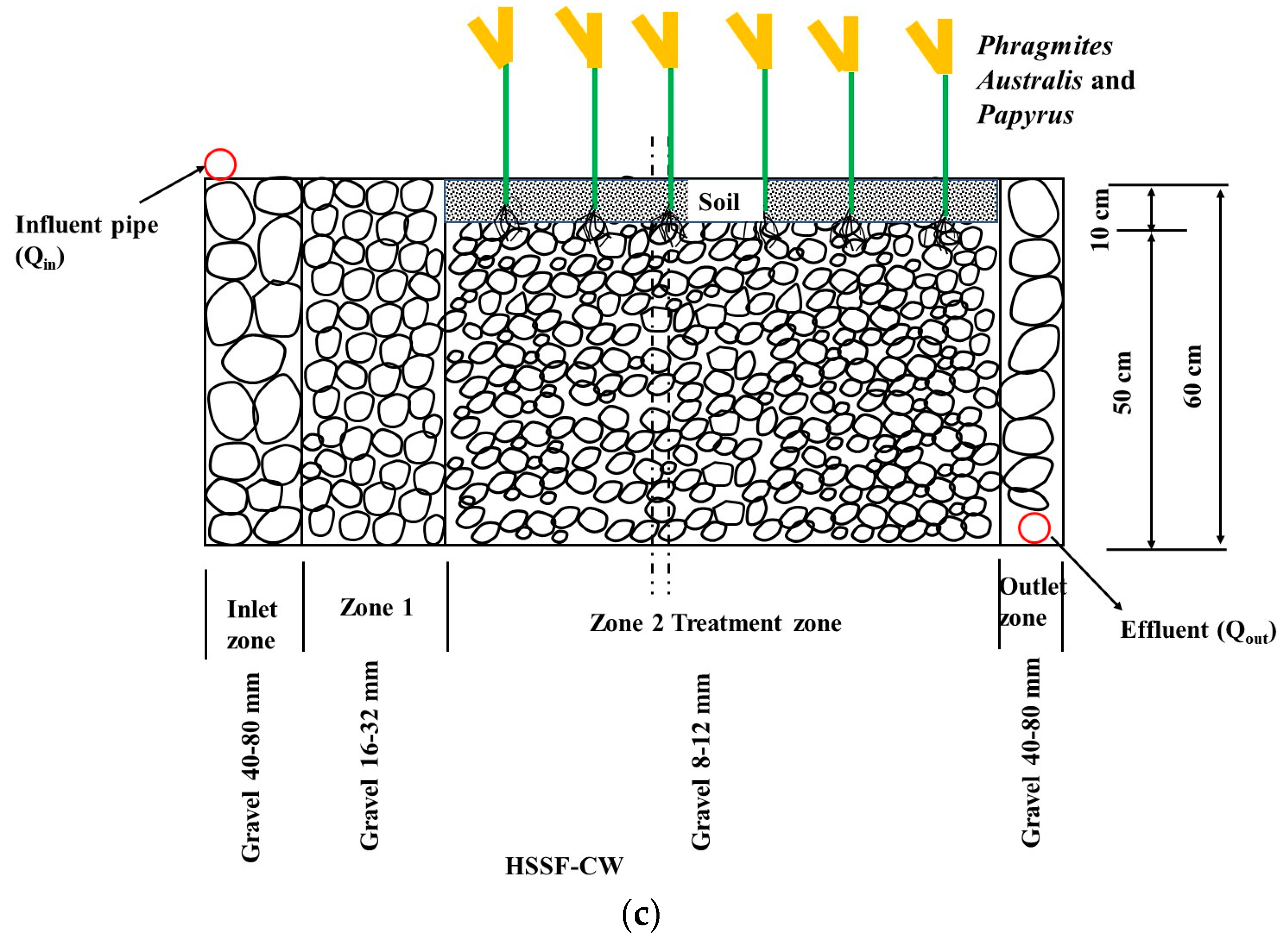 A Subsurface Horizontal Constructed Wetland Design Approach for Wastewater Treatment ...