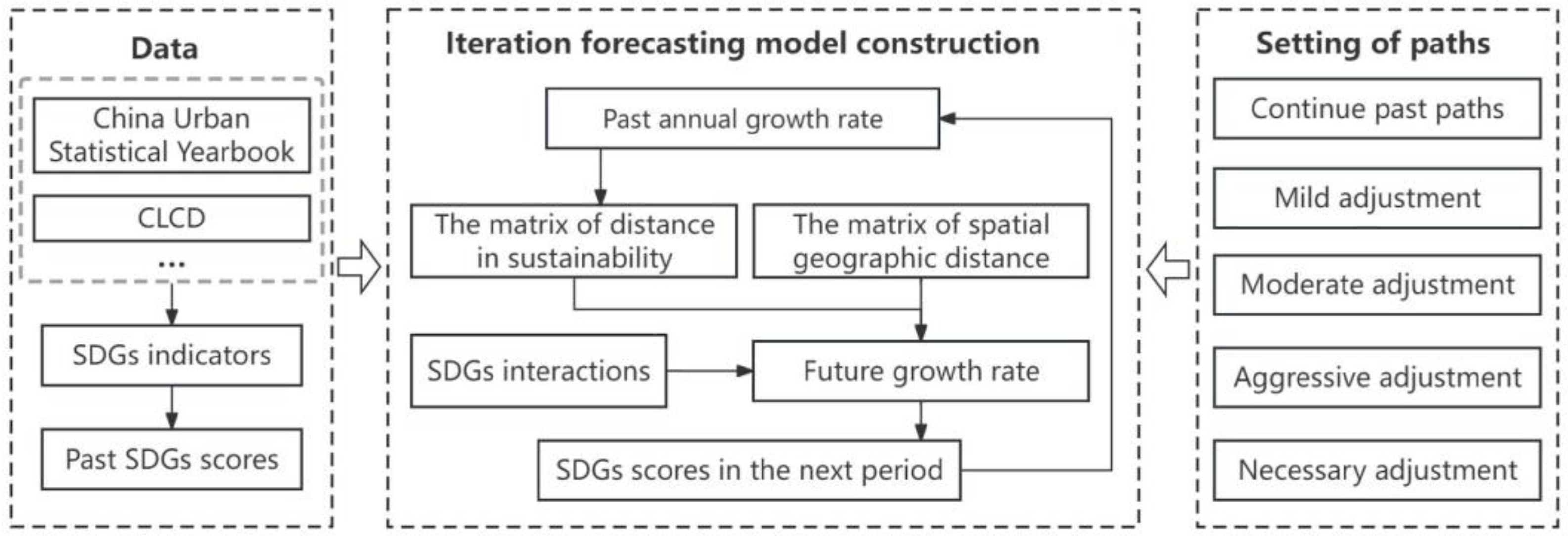 Forecasting Future Development under the Interactions among Sustainable ...