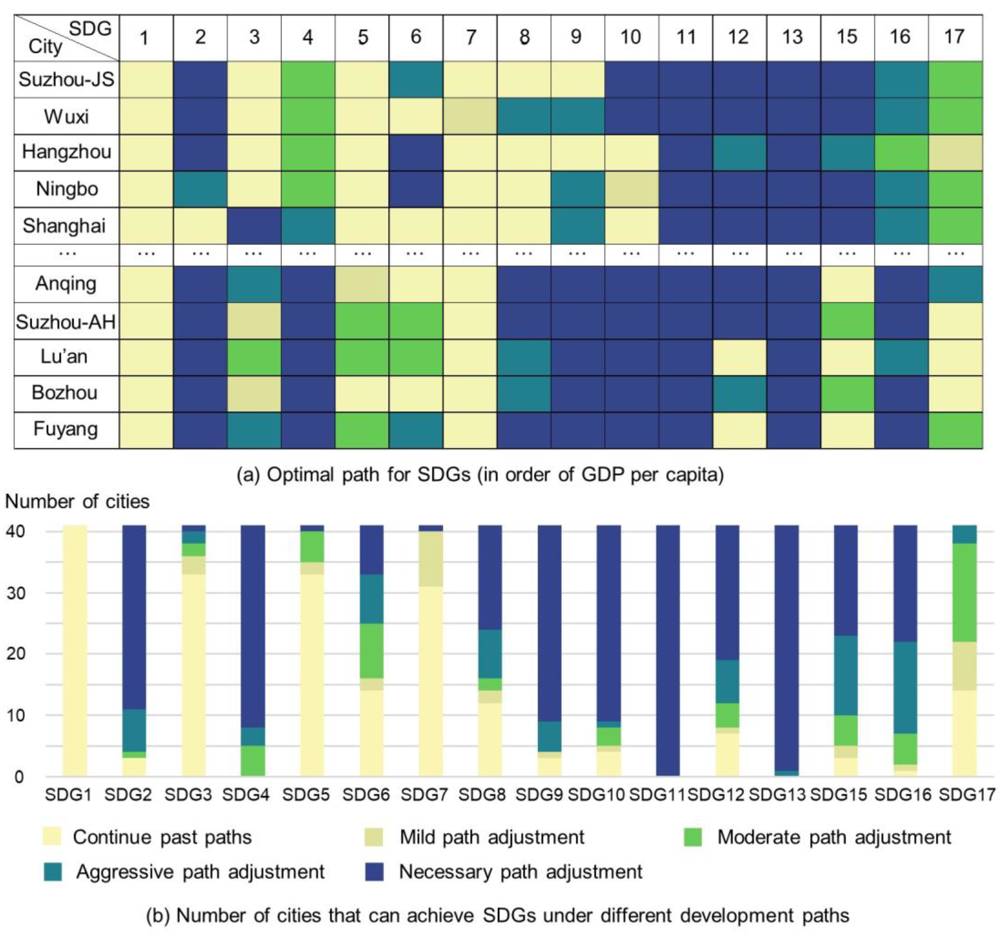Forecasting Future Development under the Interactions among Sustainable ...