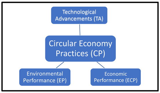 Economic and Environmental Efficiencies of Organizations: Role of ...