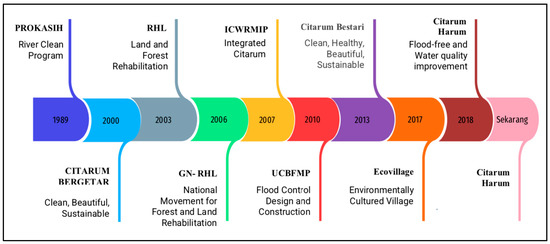 The Sustainability Level of an EcoVillage in the Upper Citarum ...