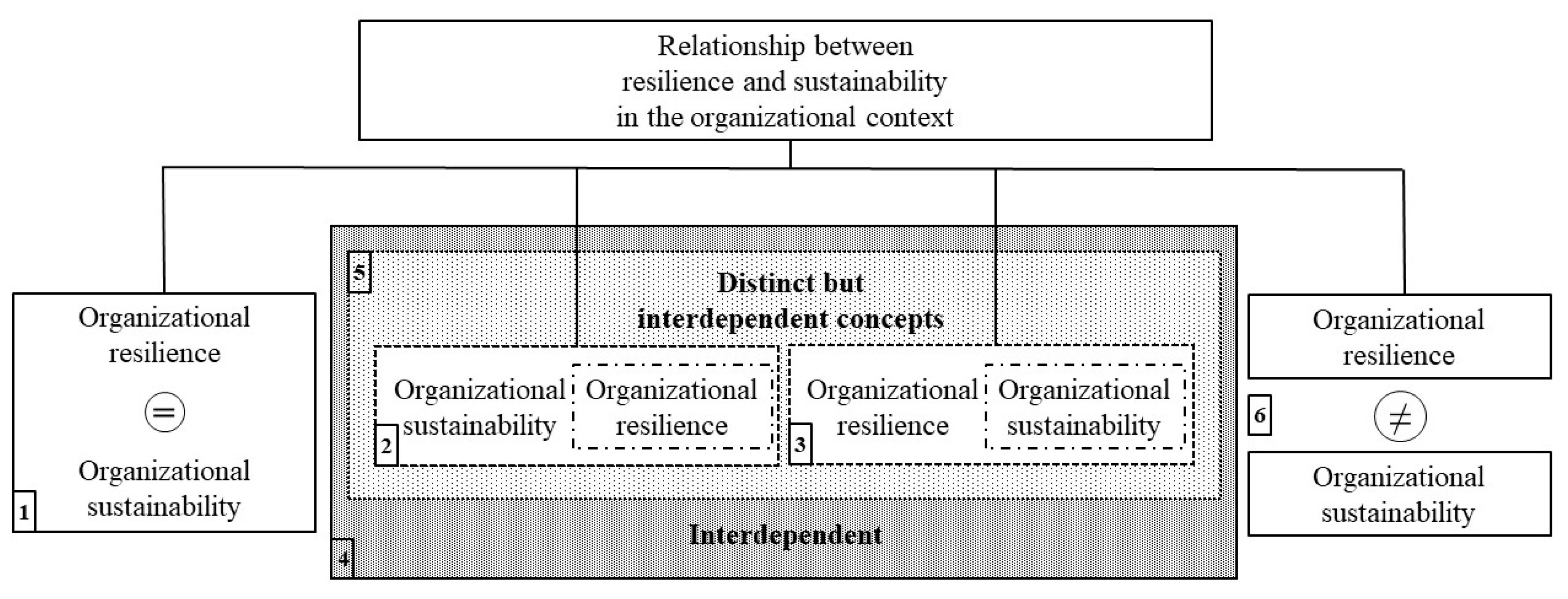 The Relationship between Resilience and Sustainability in the ...