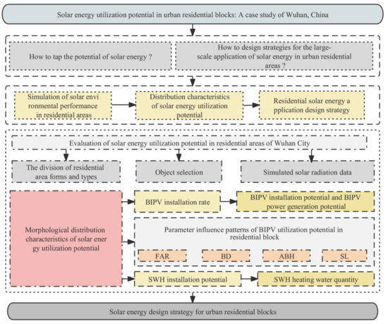 Solar Energy Utilization Potential in Urban Residential Blocks: A Case ...