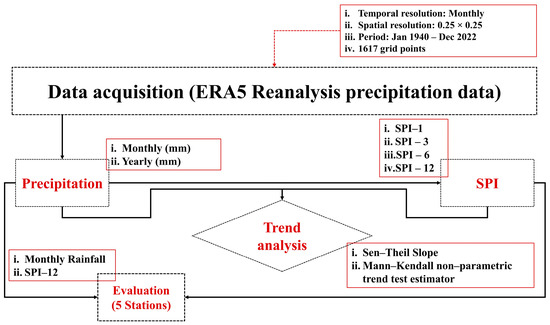 Sustainability Free Full Text Drought Assessment In Greece Using Spi And Era5 Climate