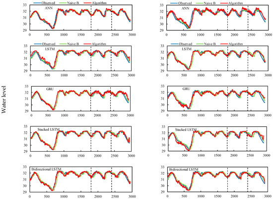 Sustainability | Free Full-Text | Prediction of Water Level in Lakes by ...
