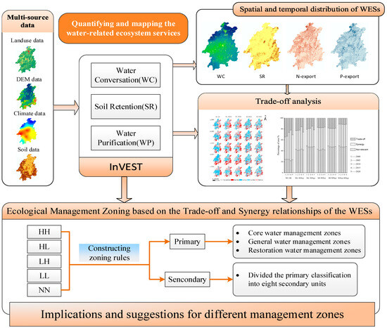 Spatiotemporal Variation in Water-Related Ecosystem Services during ...