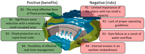 Impounding Reservoirs, Benefits and Risks: A Review of Environmental ...