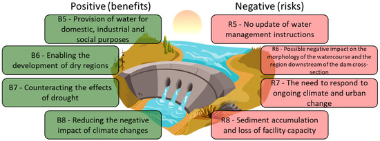 Impounding Reservoirs, Benefits and Risks: A Review of Environmental ...