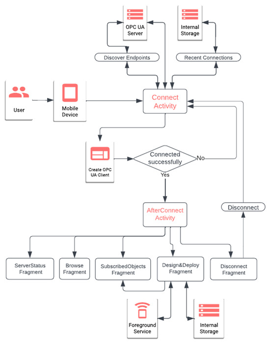 Supervisory Monitoring and Control Solution on Android Mobile Devices ...