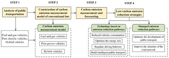Calculation of Carbon Emissions and Study of the Emission Reduction Path of Conventional Public ...