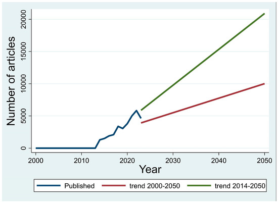 Sustainability of Green Building Materials: A Scientometric Review of ...
