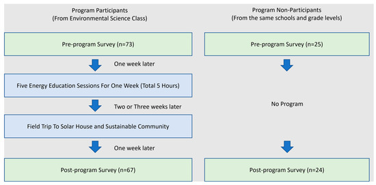A Learning Ecology Perspective of Energy Literacy among Youth: A Case ...
