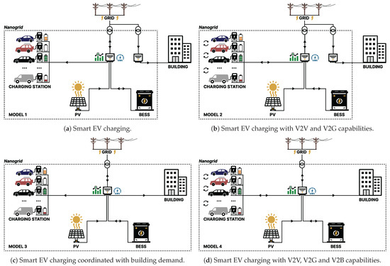 Electric Vehicle Charging Station Power Supply Optimization with V2X ...