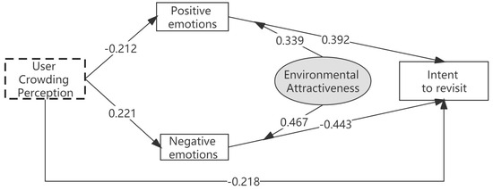 Examining the Impact of Crowding Perception on the Generation of ...