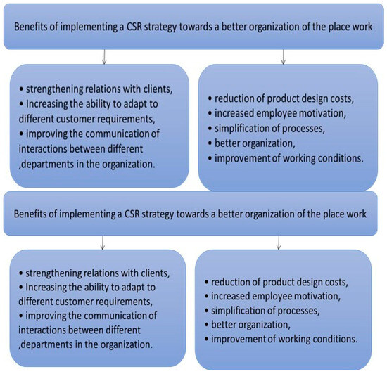 The Prevalence and Impact of Innovative CSR Strategies in Manufacturing ...